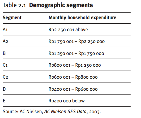 Indonesia: Urban Java - SES classification and expenditure allocation