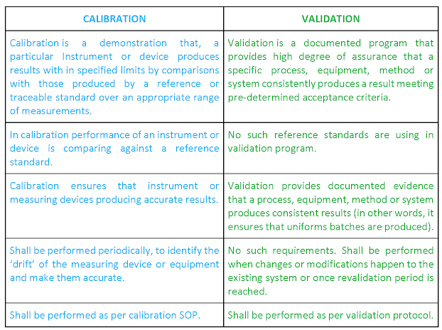 Differences between Calibration, Verification and Validation