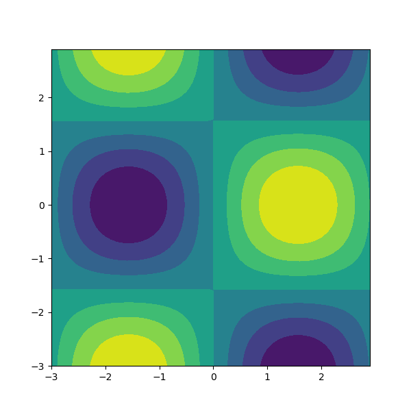 Gráficos de contorno com Matplotlib ~ Acervo Lima Gráficos de contorno com Matplotlib ~ Acervo Lima