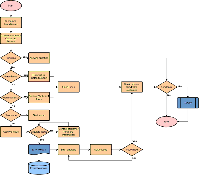 Contoh Flowchart LENGKAP 100+