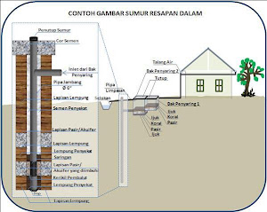 Pengeboran air tanah | Sumur Bor Artesis | Pasang Pompa Submersible ...