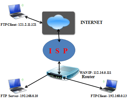 Pengertian dan Konfigurasi FTP Server pada Debian 6 Squeeze | >root