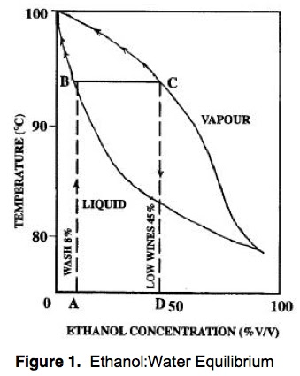 Alcohol Distillation Temperature Chart