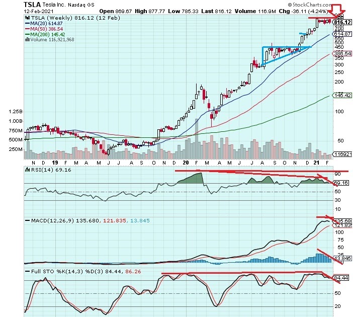 The Keystone Speculator™: TSLA Tesla Weekly Chart; Overbot; Negative ...