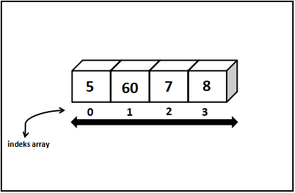 Pengertian array dan array 1 dimensi c++ - Belajar Bareng