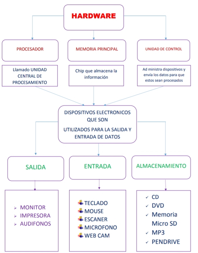 MAPA CONCEPTUAL HARDWARE