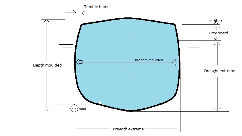 Some of the important ship terms and principle dimentions of Naval ...