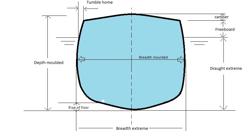 Some of the important ship terms and principle dimentions of Naval ...