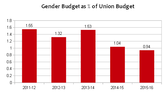 Gender budgeting? Central allocation for 2015-16 lowest in five years