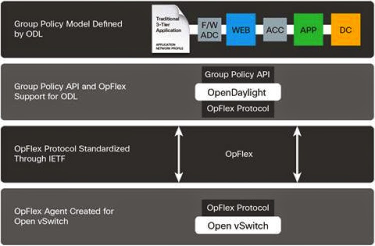 Network Enhancers - "Delivering Beyond Boundaries": SDN Essentials - Part 3