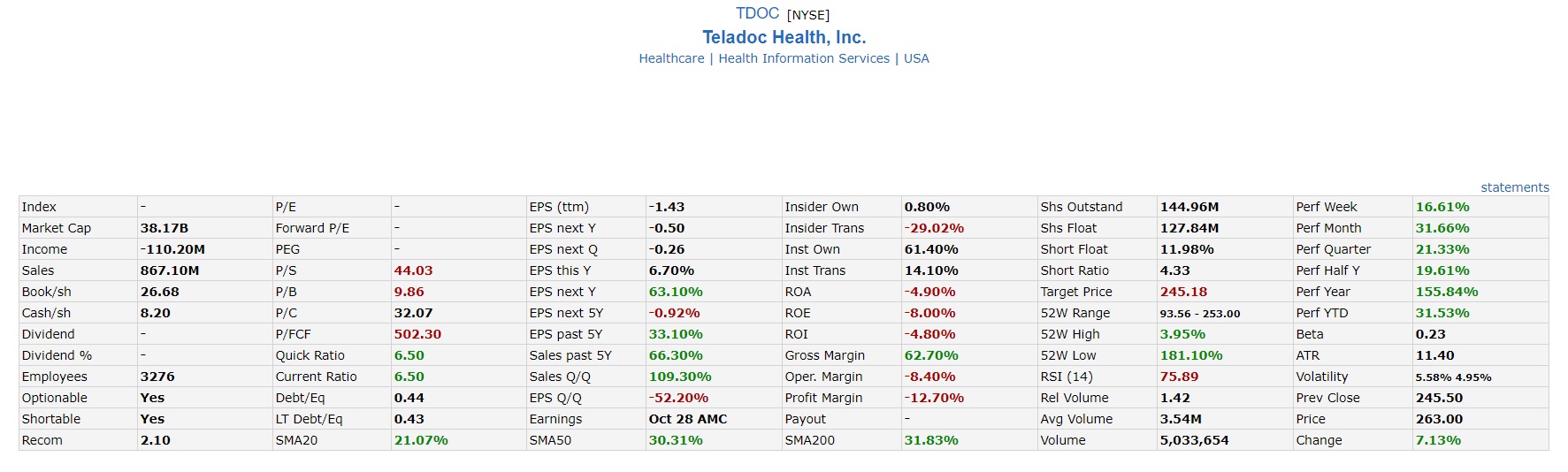 全哥股票&投资理财新手教室: 全哥股票新手教室146：Teladoc Health TDOC 买在最低价的操作回顾篇（2个月赚46%的成绩单）