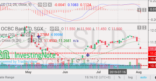 Singapore Shares Information: OCBC Bank