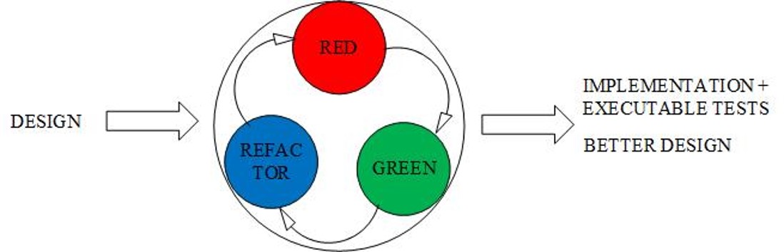 Test Driven Development(TDD)