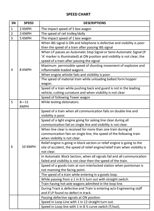 LDCE GUIDE - TRAFFIC / OPERATING: SPEED CHART
