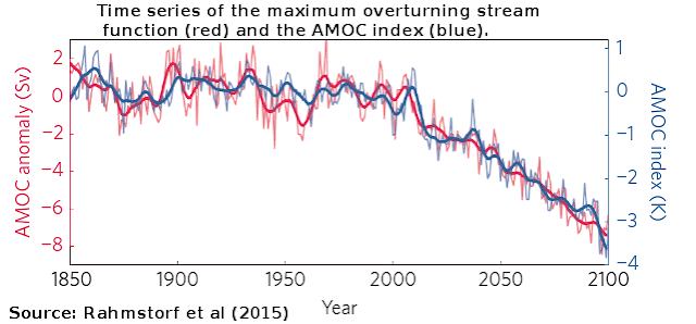 A North Atlantic nasty surprise: AMOC slowing faster than expected ...