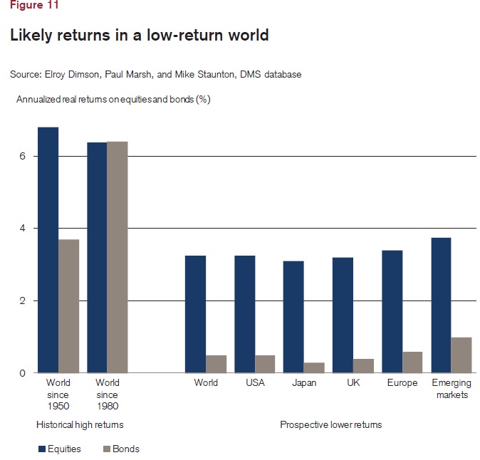 CONVERSABLE ECONOMIST: A Future of Low Returns?