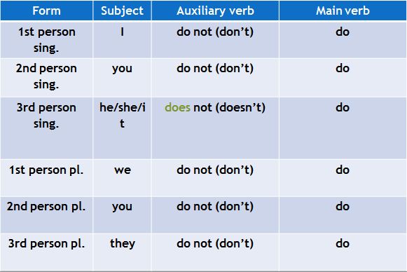 Inglish pitinglish: TO DO: PRESENT TENSE