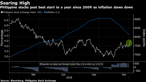 From Worst To Best: Philippine Stocks, The World's Best Performer Now ...