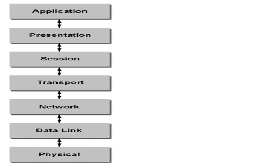 Success is a Process!: OPEN SYSTEM INTERCONNECTION REFERENCE MODEL