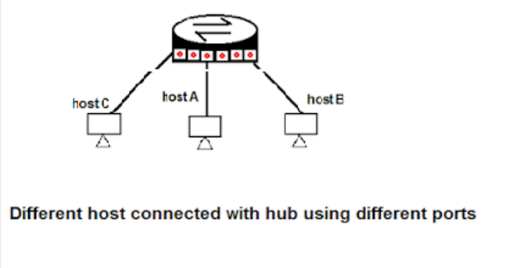 what is hub in networking | What is hub in networking full explain