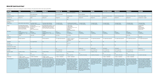 MATRIXSYNTH: Dave Smith Instruments Synth Comparison Chart