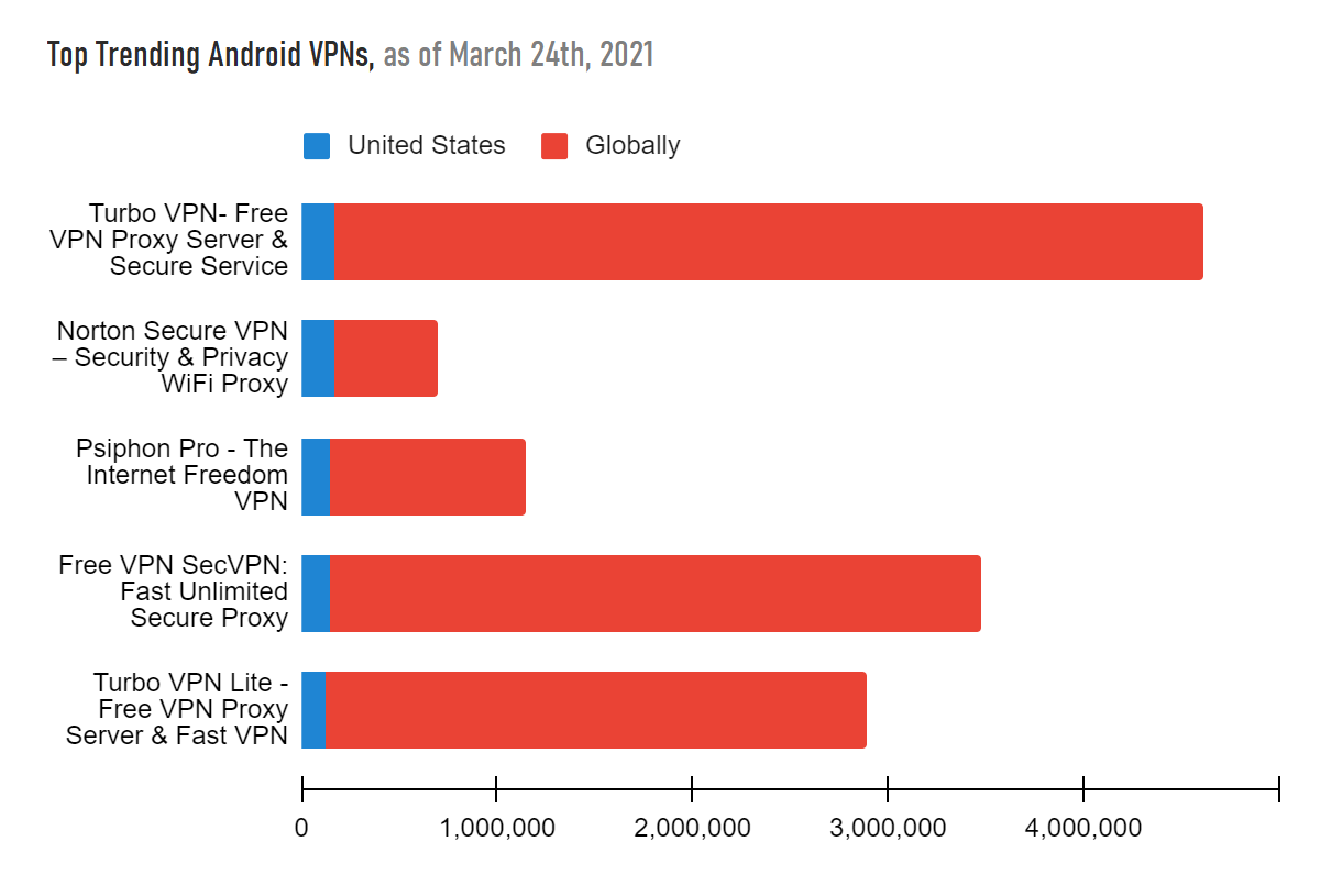 Based on data, these are the top most used VPN apps for both iOS and ...