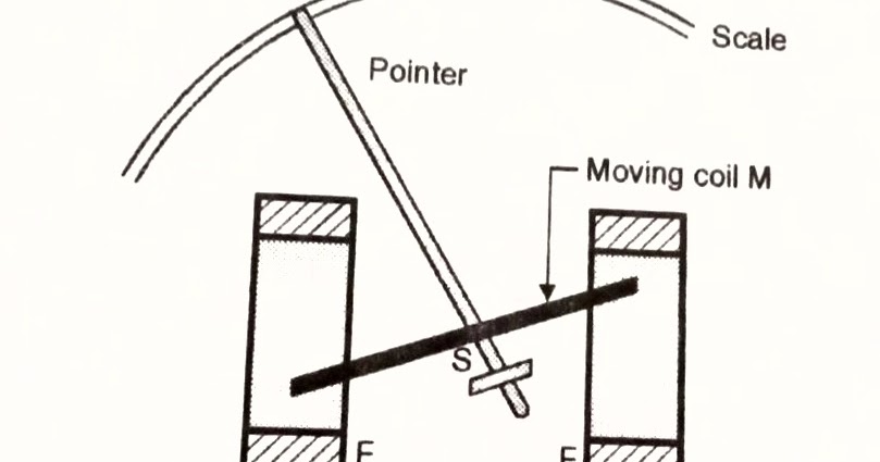 Electrodynamics or Dynamometer Instrument |Dynamometer type wattmeter ...