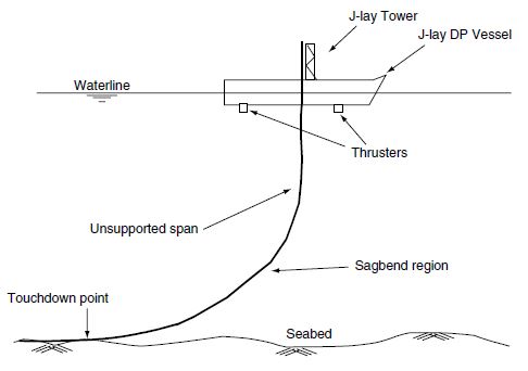 Offshore Pipeline Installation | Subsea Pipeline Engineering
