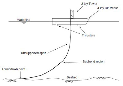 Offshore Pipeline Installation | Subsea Pipeline Engineering