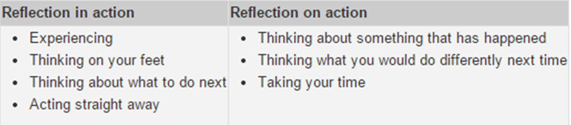 Tom's Careers In Sport Placement Blog: Model of Reflection - Schon ...