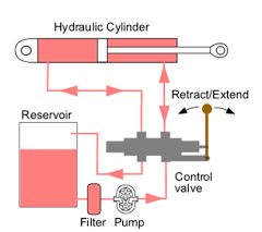 Pengertian, Prinsip Kerja dan Jenis Pompa Hidrolik - MITRA EDUKASI
