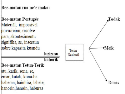 Prosesu Dezenvolvimentu Dalen Tetun