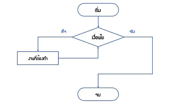 โครงสร้างภาษา Python แบบวนรอบทำซ้ำด้วยคำสั่ง for loop | โรงเรียน ...