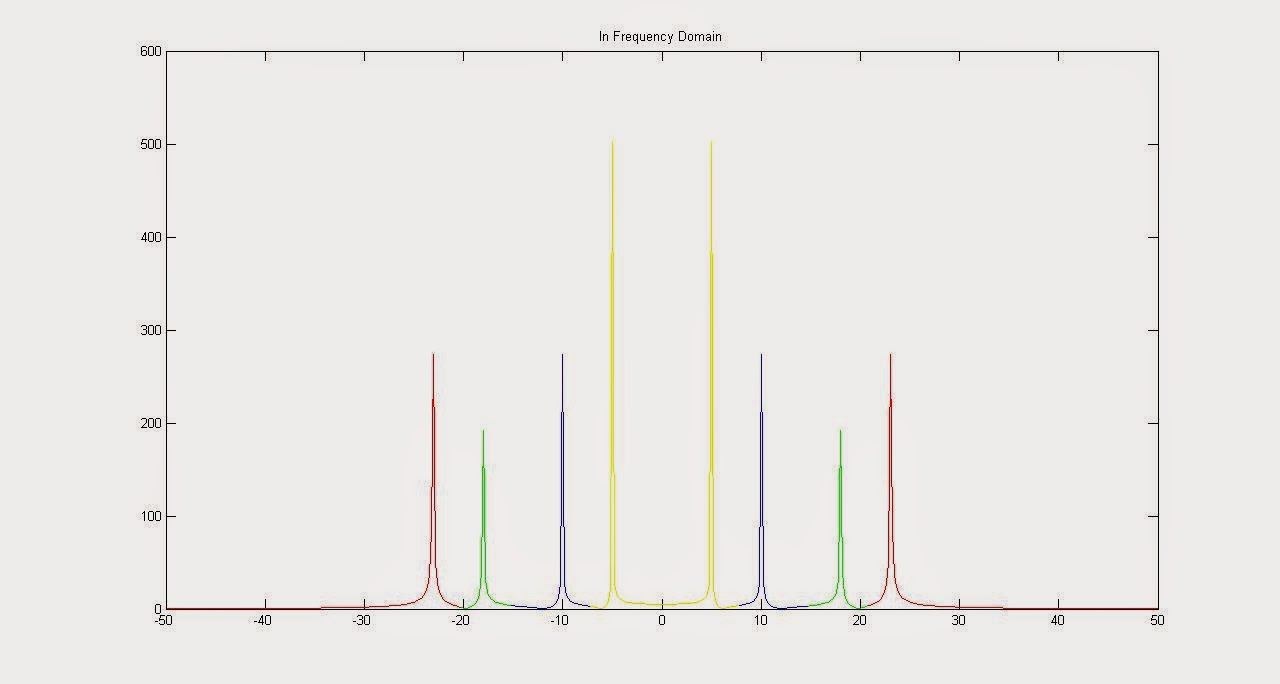 One Dimensional Low pass , High Pass and band pass filtering | IMAGE ...