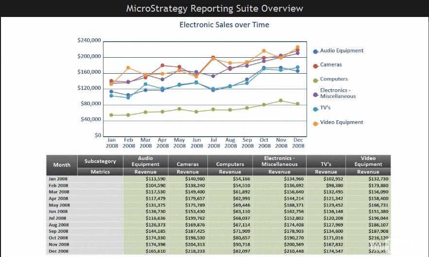 MicroStrategy Reporting