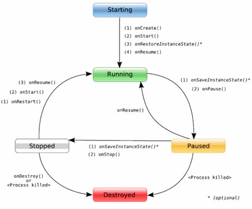 Unit - 1 The Lifecycle of an Android Activity