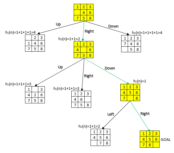 Problem 8-Puzzle dengan metode Greedy - Berbagi Pengetahuan