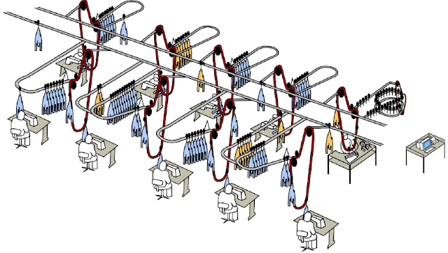 Production Systems in Garment Industry