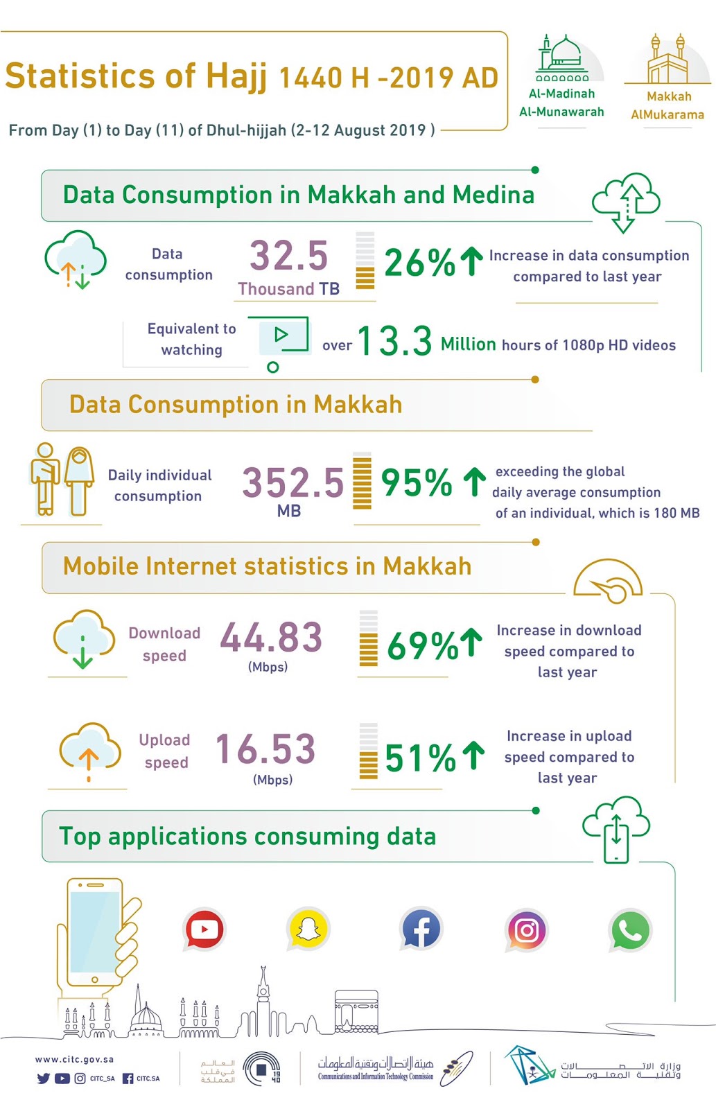 Operator Watch Blog: Statistics from Hajj 2019 (1440 H)