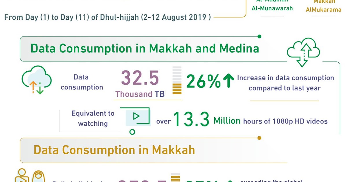 Operator Watch Blog: Statistics from Hajj 2019 (1440 H)