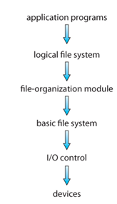 File-System Structure ~ ashrafedu