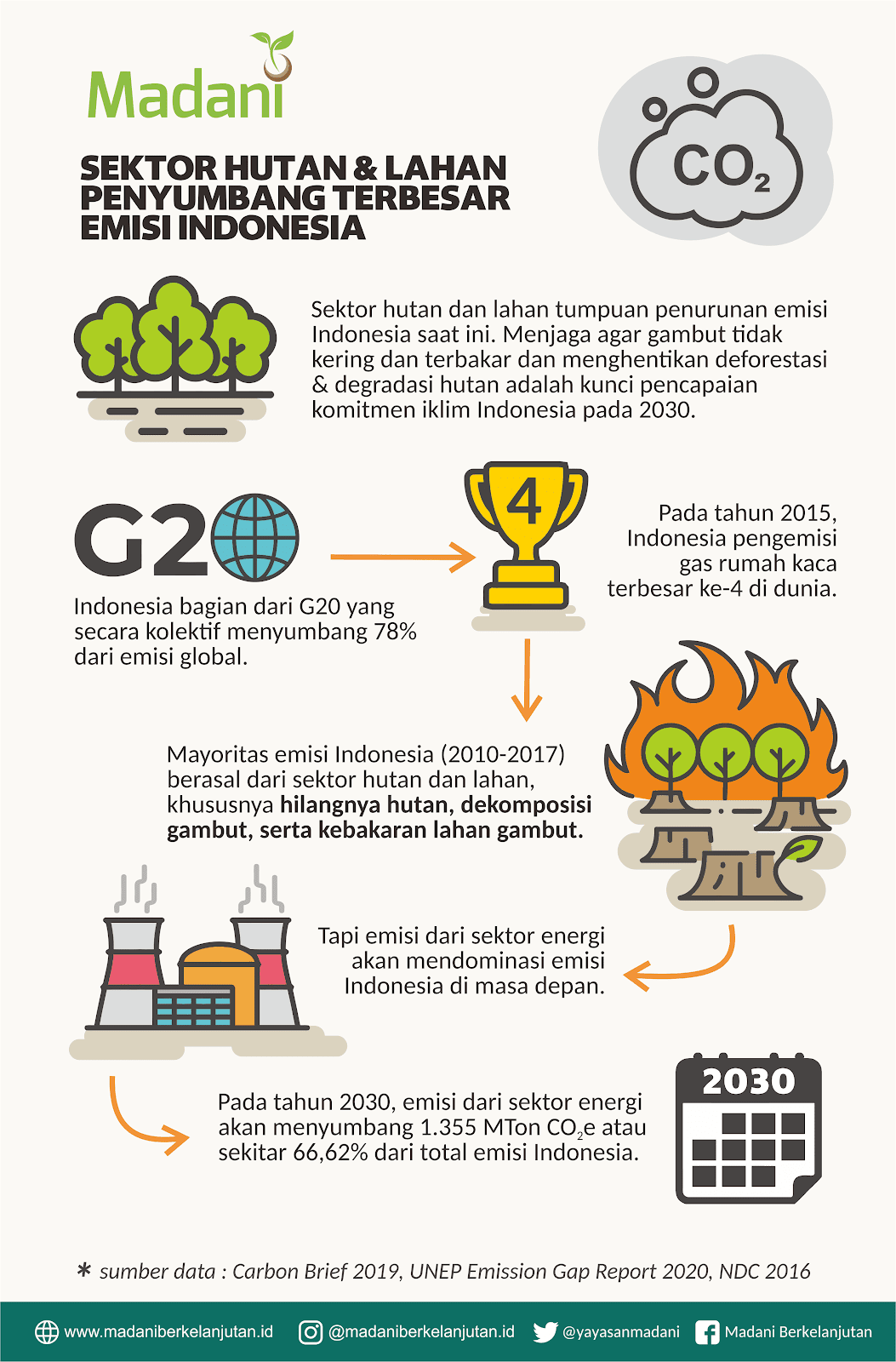 Net Zero Emission 2050 dan Kesempatan Terakhir untuk Mencegah Distopia ... Net Zero Emission 2050 dan Kesempatan Terakhir untuk Mencegah Distopia ...