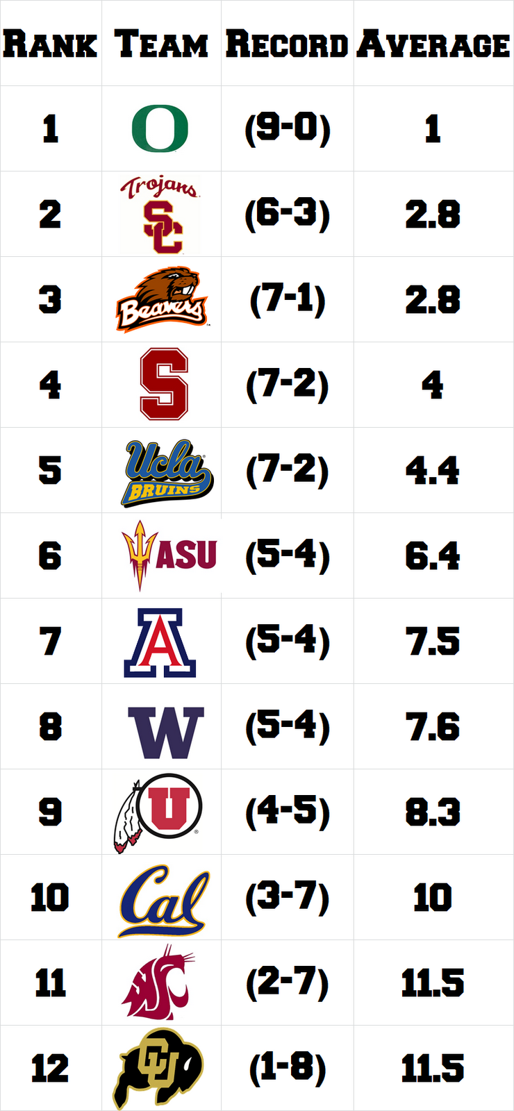 The MUSS: Pac-12 Power Rankings: Week 11