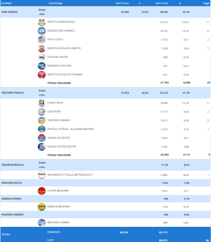 Info Elezioni: Fac Simile scheda Elezioni Bergamo 2019 Info Elezioni: Fac Simile scheda Elezioni Bergamo 2019