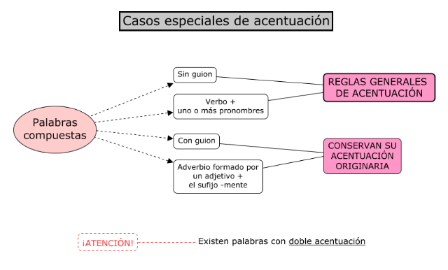 LENGUA - 2º ESO: ORTOGRAFÍA: CASOS ESPECIALES DE ACENTUACIÓN