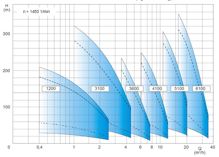 Bơm Nhiều Tầng Cánh (Side Channel Pumps) SIHI CEH ~ Sterling Sihi
