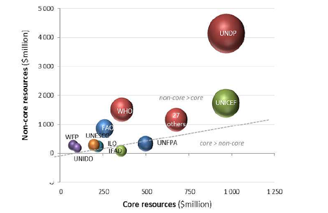 ShiftingWealth: On the Voluntary Funding of Multilateral Aid