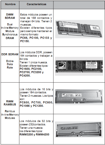 Todos arreglemos!: Tipos de memorias ram: dram y sdram, y sus ...