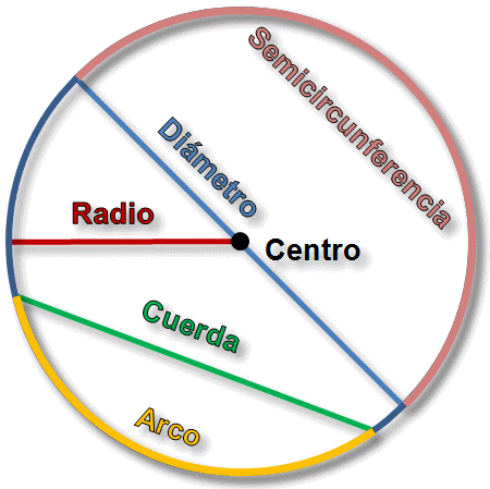 Teknénseñanza: CÍRCULO Y CIRCUNFERENCIA. RADIO, DIÁMETRO Y CENTRO.