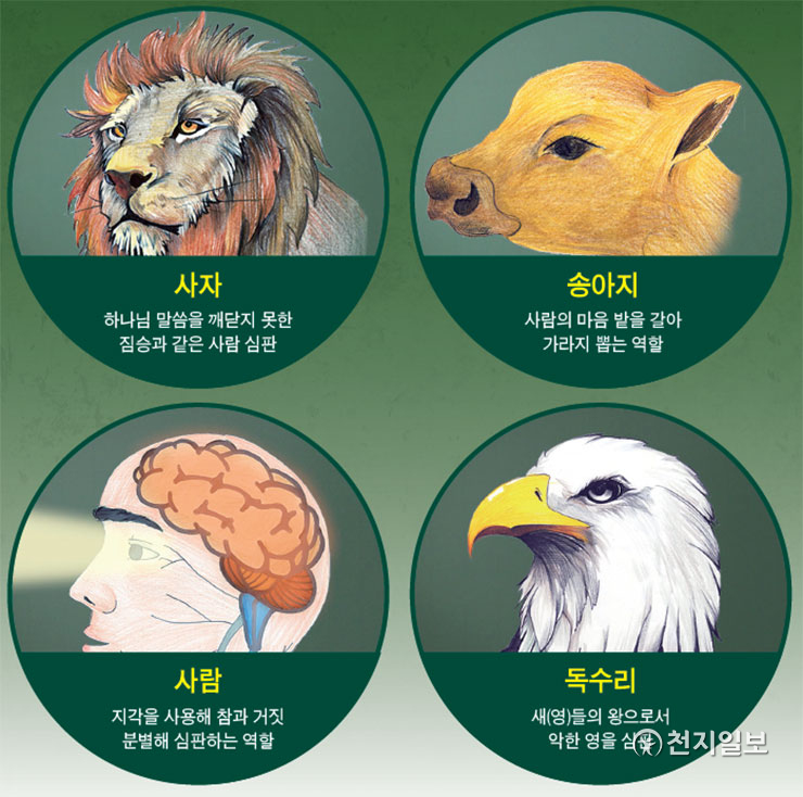 What are the 'Four Living Creatures' Centred around God's Throne ...